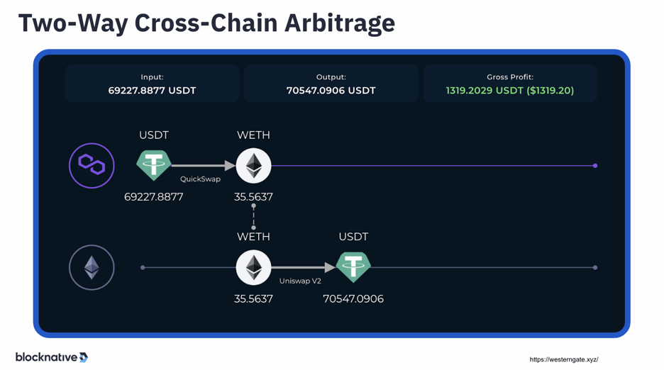 The Fundamentals of Cross-Chain MEV